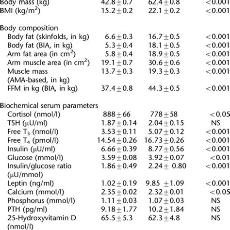 Clinical Anthropometric And Biochemical Data Of An Patients And