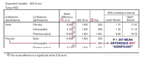 Spss Anova With Post Hoc Tests The Ultimate Guide