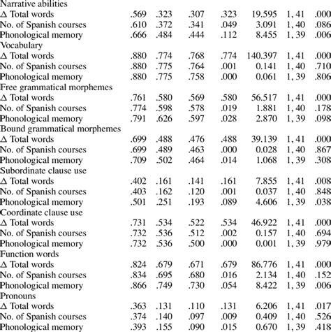 summary of hierarchical multiple regression analyses for variables