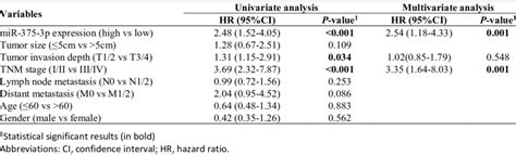 Univariate And Multivariate Analysis Of Clinicopathological Parameters