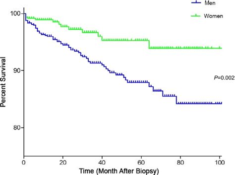 High Perforin Positive Cardiac Cell Infiltration And Male Sex Predict