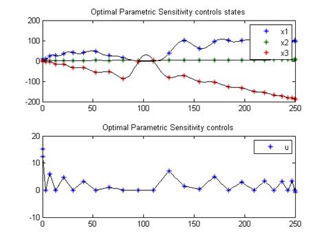 matlab parametric sensitivity analysis