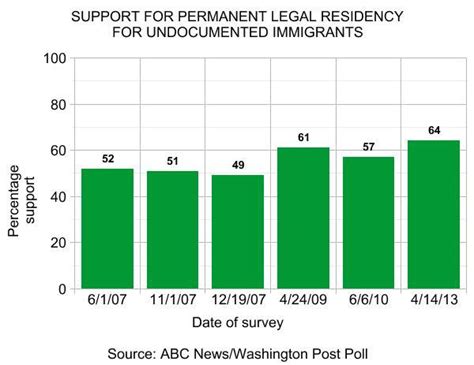 Poll Record Public Support For Legalization Path To Citizenship For