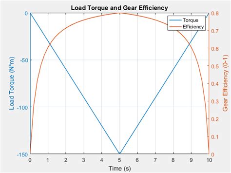 model thermal losses in driveline components matlab and simulink
