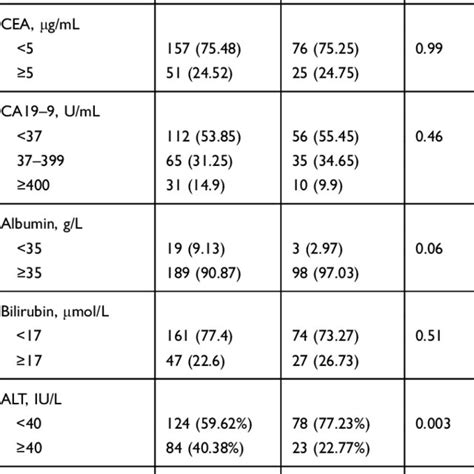 multivariate analysis of risk factors of chc recurrence and creation of