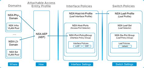 deploying vmware nsx with cisco aci underlay design guide 2 0 vmware