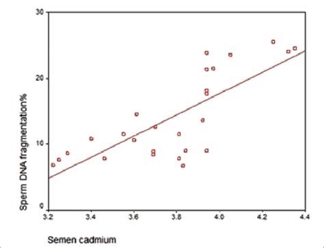 A Correlation Between Semen Cadmium Level And Sperm Dna Fragmentation