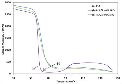 Storage Modulus Of Neat Pla And Pla Epo Blends As A Function Of