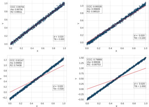 The Concordance Correlation Coefficient • Nirpy Research