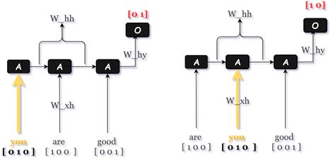 recurrency of a neural network rnn hidden units diving deep into