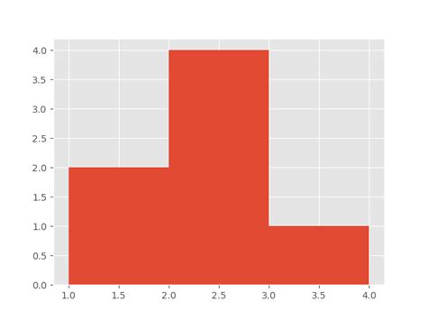 python why are the columns in the matplotlib histogram not on top of
