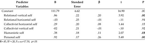 multiple hierarchical regression analysis results for prediction of