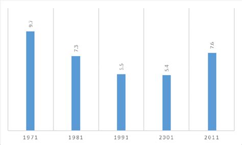 Crude Migration Intensity 5 Year Transition India 1971 To 2011 In