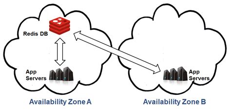 redis cloud available across multiple availability zones redis