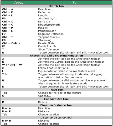 faq what shortcut keys can be used while editing in arcmap 9 0