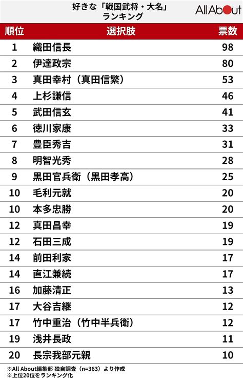 【歴史ファンに聞いた】好きな戦国武将・大名ランキング！ 2位「伊達政宗」を抑えた1位は？ 2 2 All About ニュース