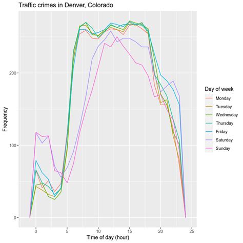 visualizing hourly traffic crime data for denver colorado