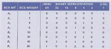 binary coded decimal to binary conversion