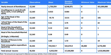 Summary Statistics For The Variables Of Interest Download Scientific