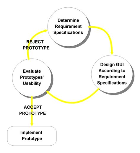 rapid prototyping a customization strategy
