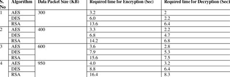 Comparisons Of Des Aes And Rsa Of Encryption And Decryption Time