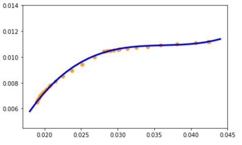 python find tangent line satisfying certain requirements to curve