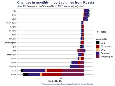 Russias Fossil Fuel Export Volumes Continued To Fall In July But