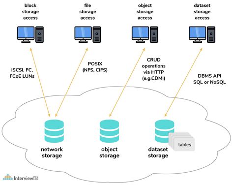 top cloud computing interview questions 2022 interviewbit