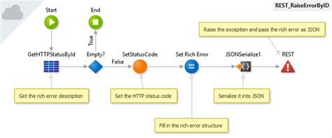 implementing status codes when exposing a rest api