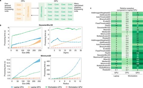 clij gpu accelerated image processing for everyone nature methods x mol