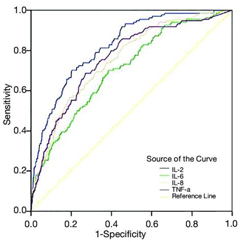 Receiver Operating Characteristic Roc Curves Showing The Goodness Of
