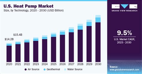 Heat Pump Market Size Share Growth Analysis Report 2030