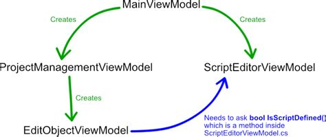 c how do i run a method from a relative viewmodel and get its return
