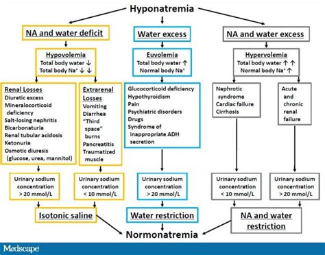 hyponatremia