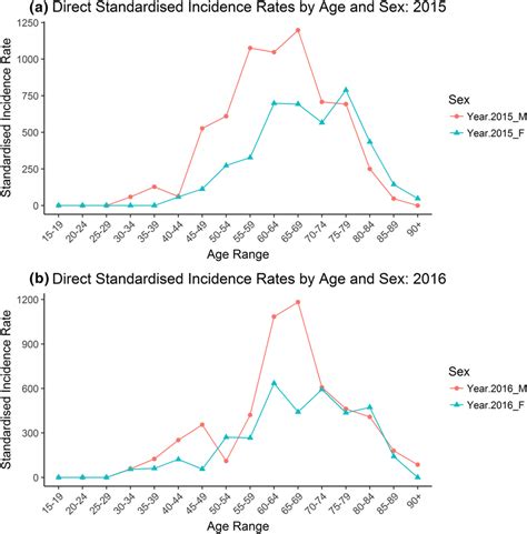 age and sex rates direct standardised to the 2010 us census population