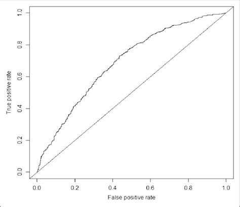 roc curve for random forests predictive model download scientific