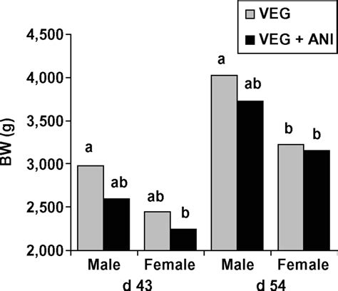 Protein Source × Sex Interaction For Bw On D 43 Sem 29 4 And 54
