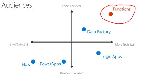 serverless compute logic apps functions and event grid