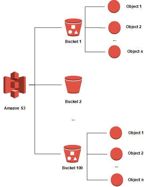 aws s3 itkonekt