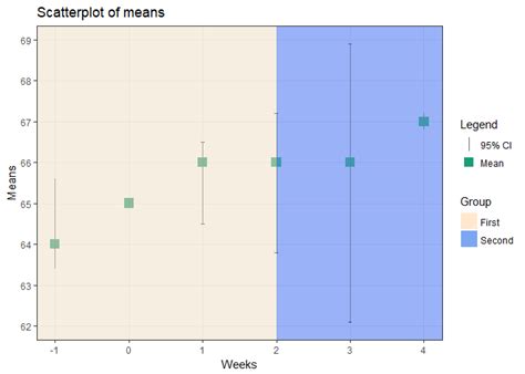 [solved] legend ggplot figure doesn t show for means errorbars and