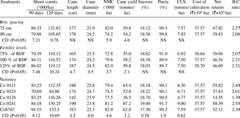 Effect Of Row Spacing Fertility Levels And Varieties On Growth