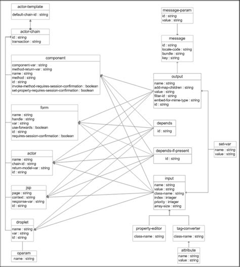 oracle commerce platform xml definition elements