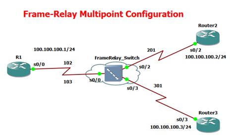 frame relay multipoint configuration best cisco ccna ccnp and linux