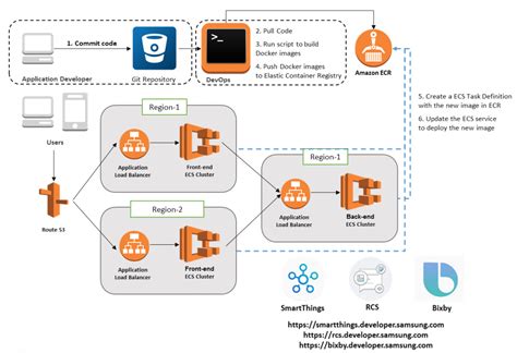 samsung builds a secure developer portal with fargate and ecr aws