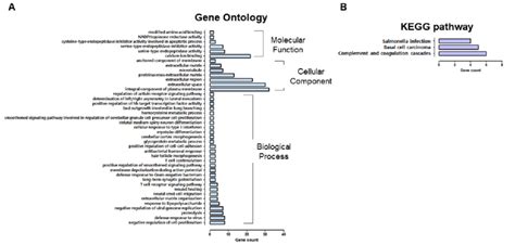 Gene Ontology Go And Kegg Pathway Of Down Regulated Differentially