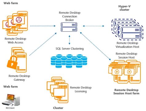 How To Load Balance Remote Desktop Session Host With Kemp Virtual