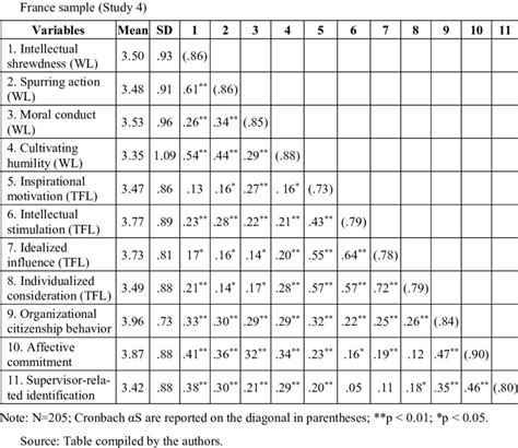 Means Reliabilities Standard Deviations And Correlations Among The