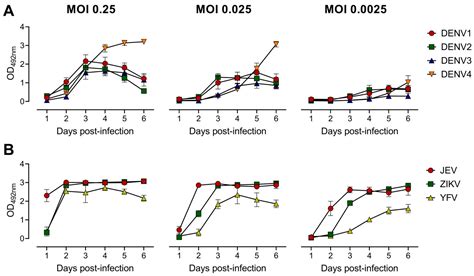 Vaccines Free Full Text A Simple And High Throughput Elisa Based