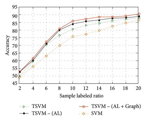 Classification Accuracy Corresponding To “lexical Perspective