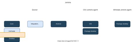using gradle in docker with jenkins dev core